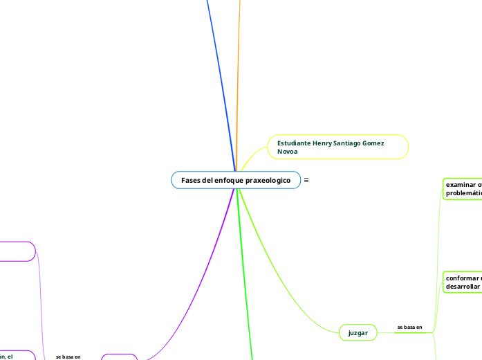 Fases del enfoque praxeologico - Mind Map